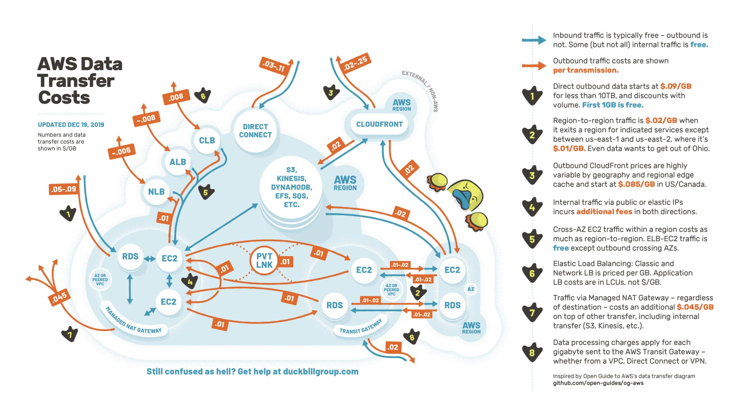 amazon web services - Aws data transfer costs command line (or web) - Stack Overflow